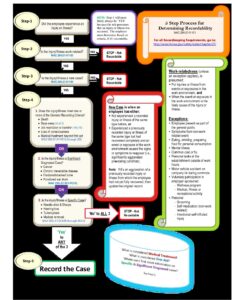 OSHA Recordability Flowchart | Washington Retail Services